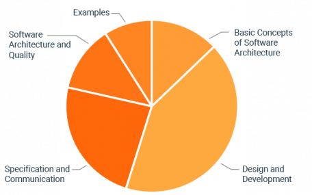 iSAQB CPSA Software Architecture Training | Foundation Level (CPSA-F)