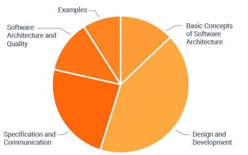 iSAQB CPSA Software Architecture Training | Foundation Level (CPSA-F)