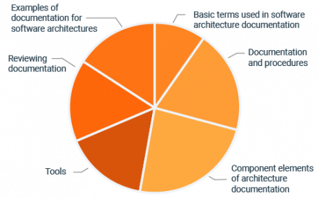 iSAQB CPSA Advanced Training: Software Architecture Documentation