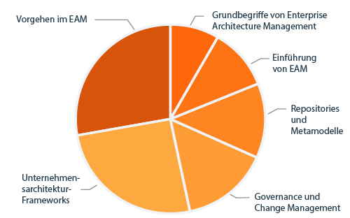 EAM – Enterprise Architecture Management – iSAQB – International ...