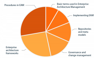 iSAQB Advanced Software Architecture Training (CPSA-A): EAM