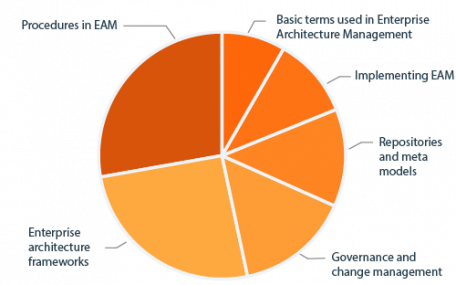 iSAQB Advanced Software Architecture Training (CPSA-A): EAM