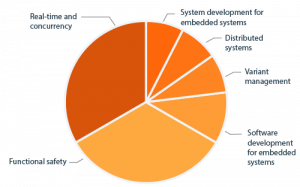iSAQB Software Architecture Training (CPSA-A): Embedded Systems