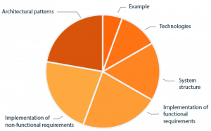 iSAQB CPSA Advanced Training: Functional Software Architecture