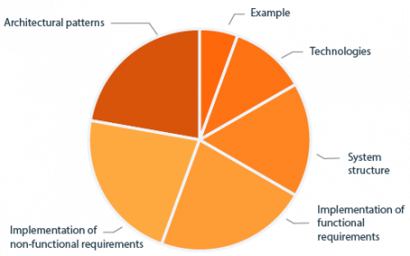 iSAQB CPSA Advanced Training: Functional Software Architecture