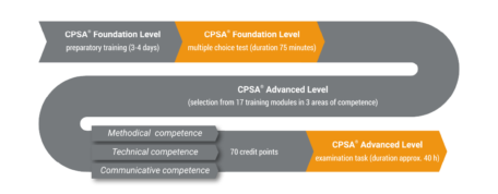 Certification Overview – iSAQB – International Software Architecture ...