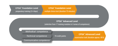 Certification Overview – iSAQB – International Software Architecture ...