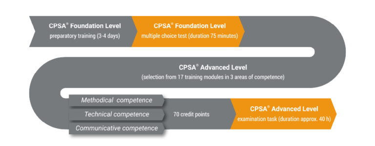 Certification Overview – iSAQB – International Software Architecture ...