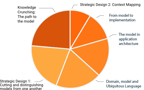iSAQB Software Architecture Training (CPSA-A): Domain Driven Design
